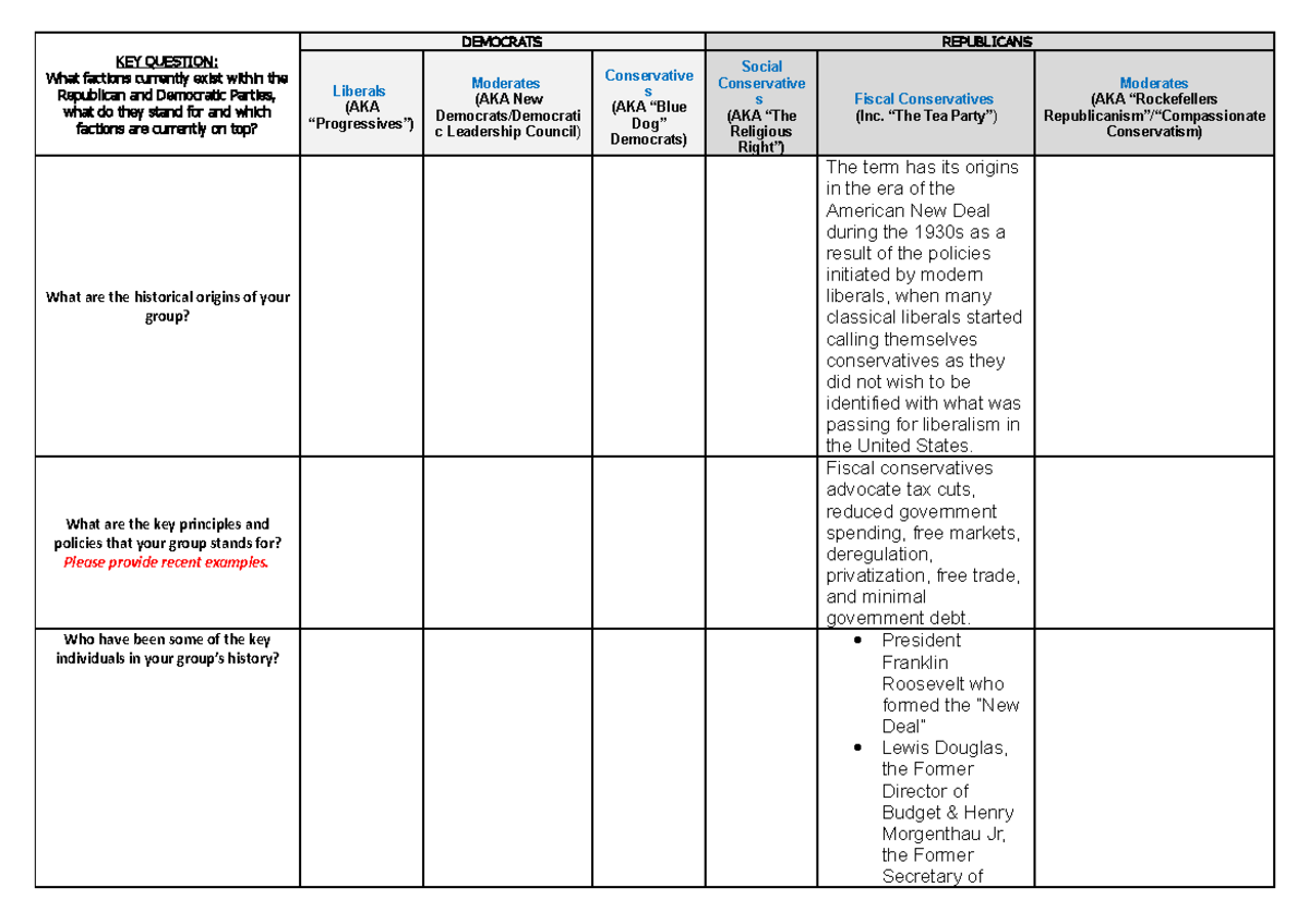 US Party Factions Summary Table[ 61] - KEY QUESTION: What factions ...