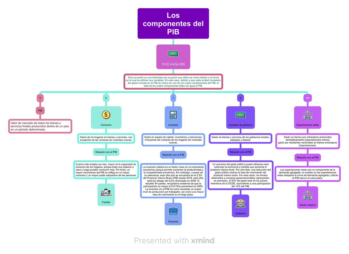 Los componentes del PIB - Macroeconomía - UANL - Studocu
