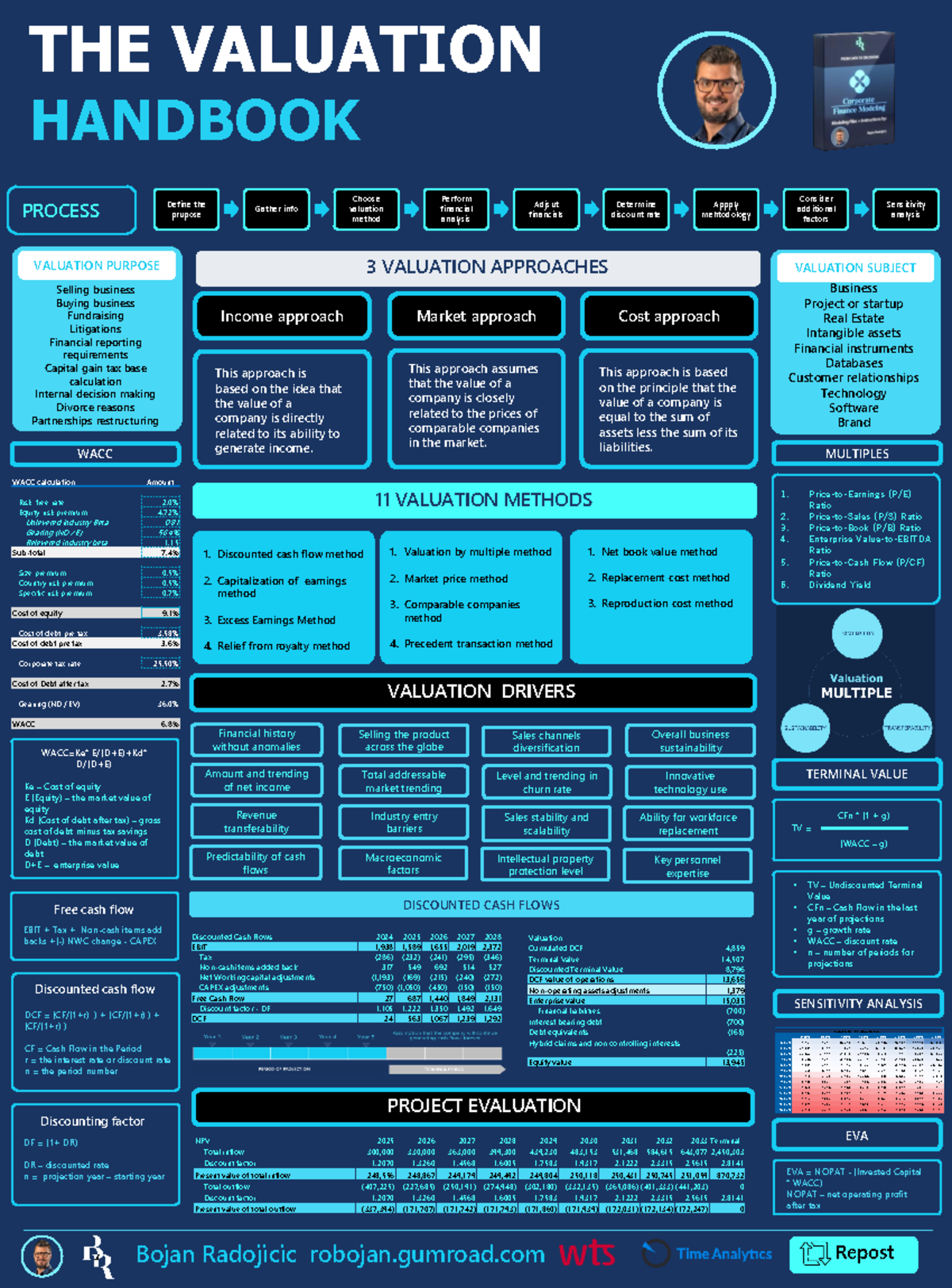 Valuation handbook - Bojan Radojicic robojan.gumroad Repost THE ...