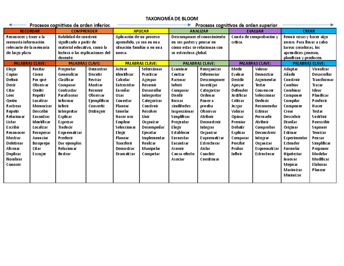 Tabla Verbos Bloom - derecho civil - TAXONOMÍA DE BLOOM Procesos ...