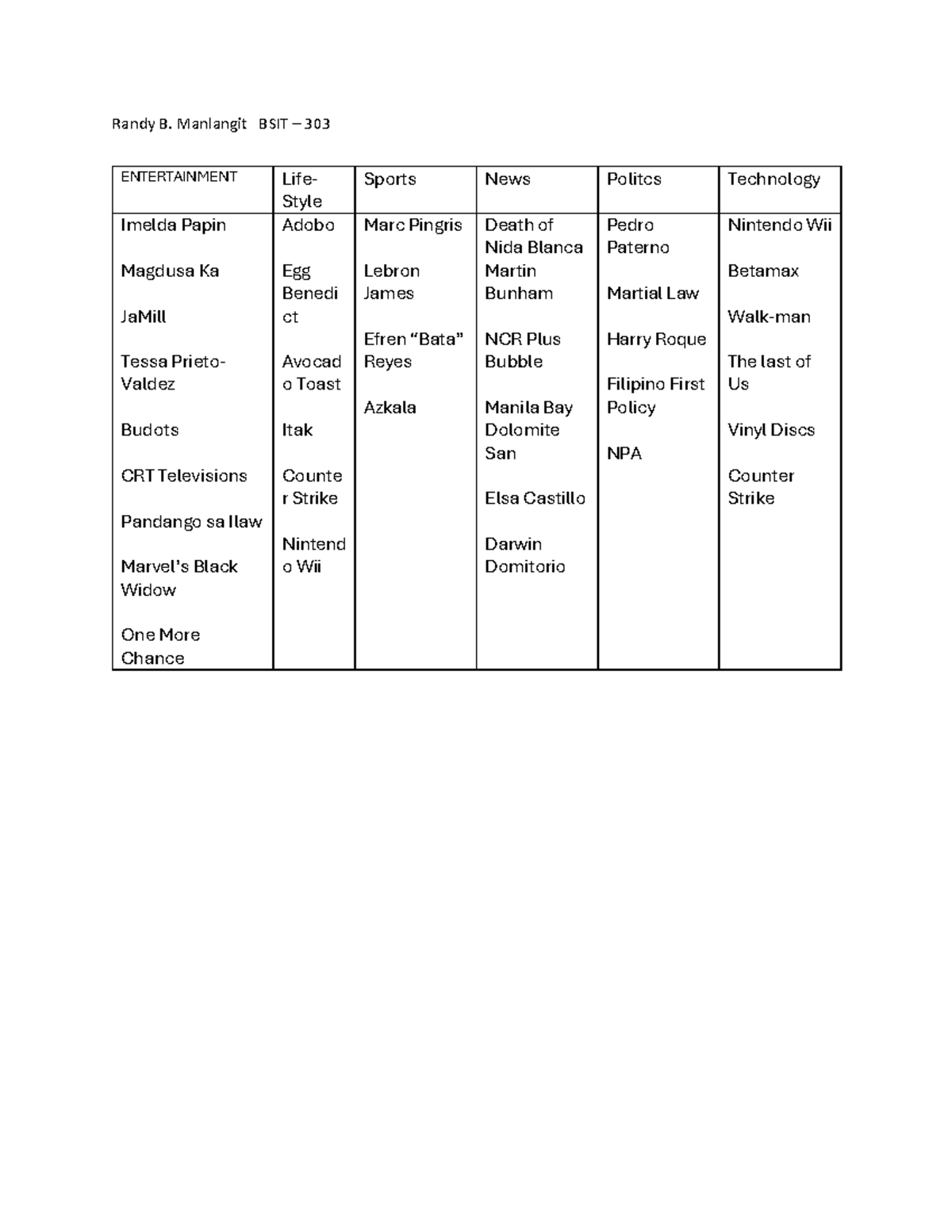 02 Worksheet 1asd - Randy B. Manlangit BSIT – 303 ENTERTAINMENT Life ...