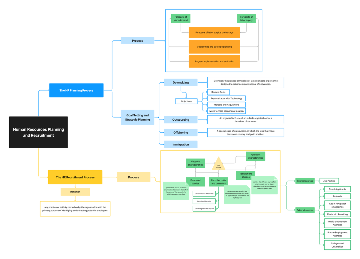 Chapter-5-Session-6 - Mind map - Human Resources Planning and ...