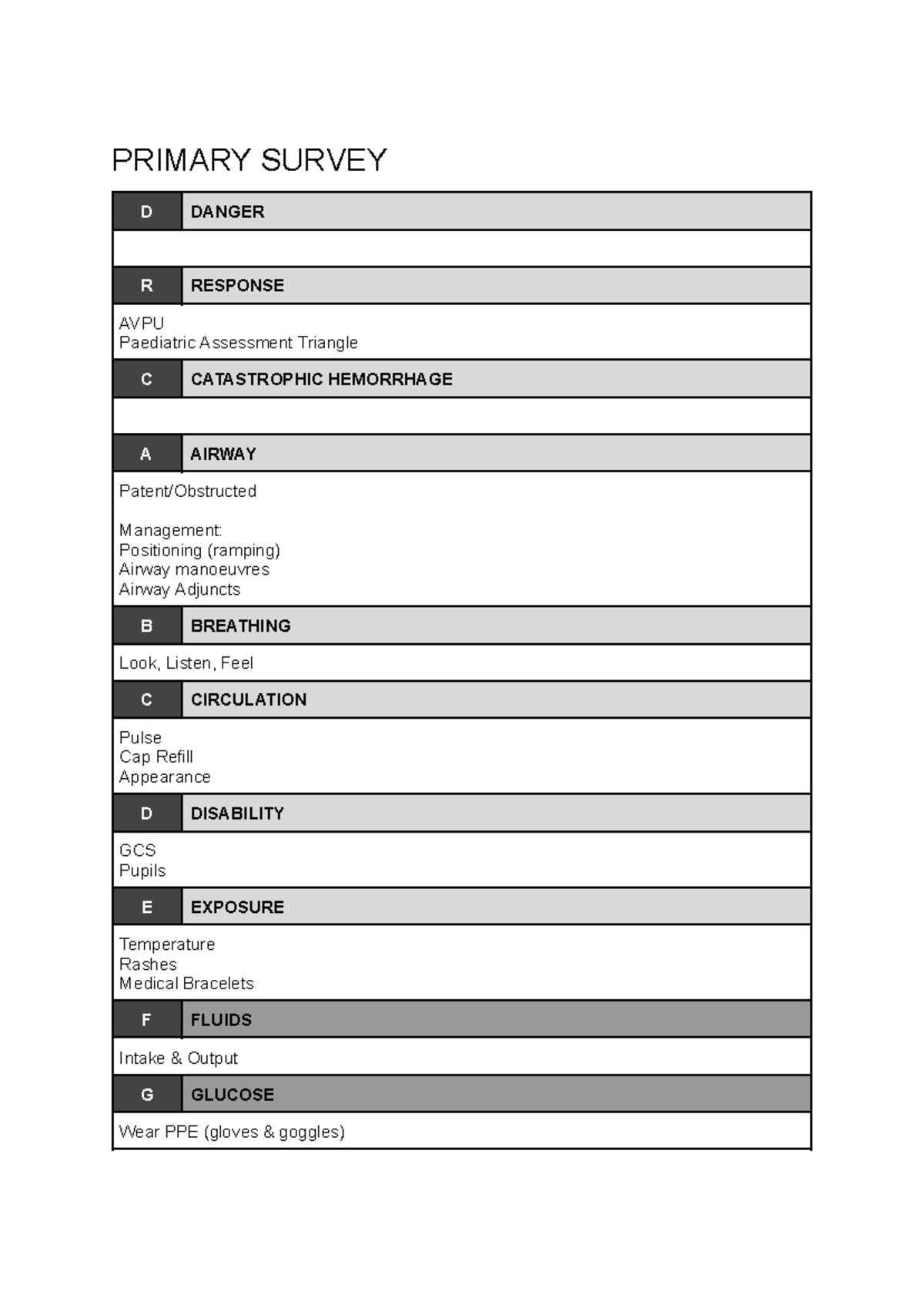 Paramedicine Foundations 1 Summary - PRIMARY SURVEY D DANGER R RESPONSE ...