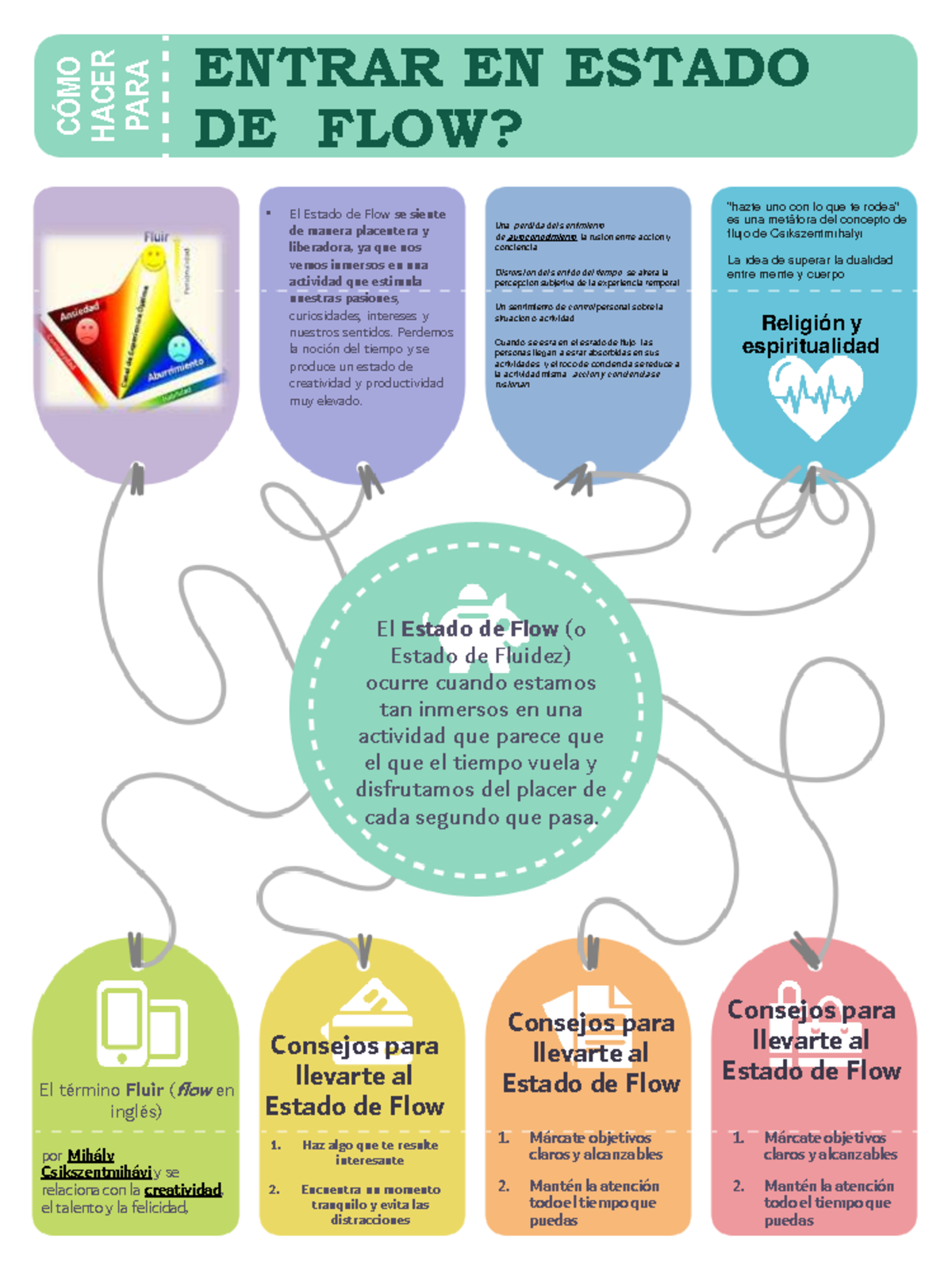 Infografia - ENTRAR EN ESTADO DE FLOW? CÓMOHACER PARA El Estado de ...