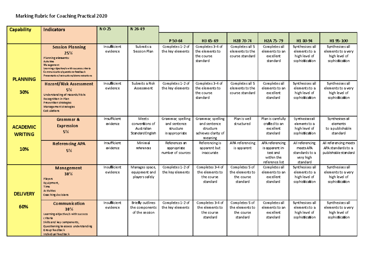 SC Practical Rubric 2020-1 - Marking Rubric for Coaching Practical 2020 ...
