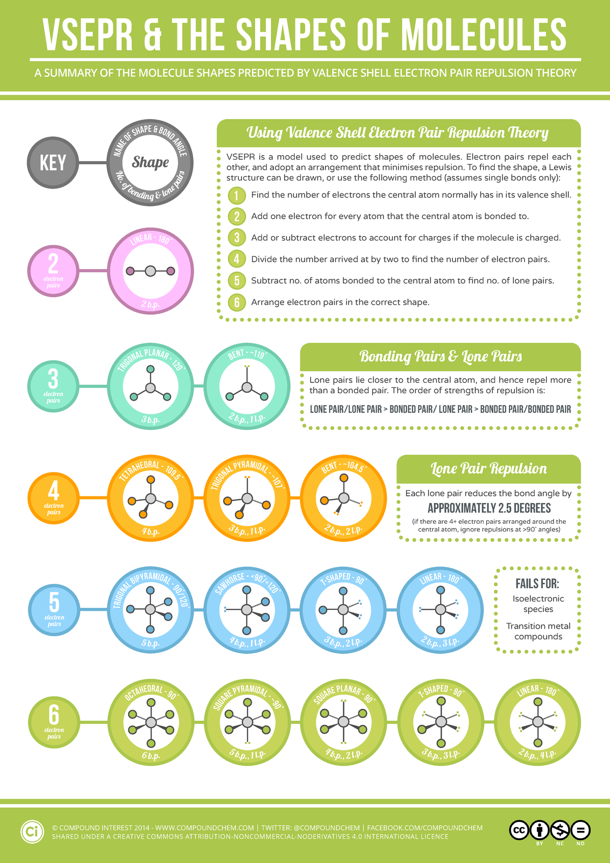 Vsepr Shapes of Molecules - VSEPR THE SHAPES OF MOLECULES Using Valence ...