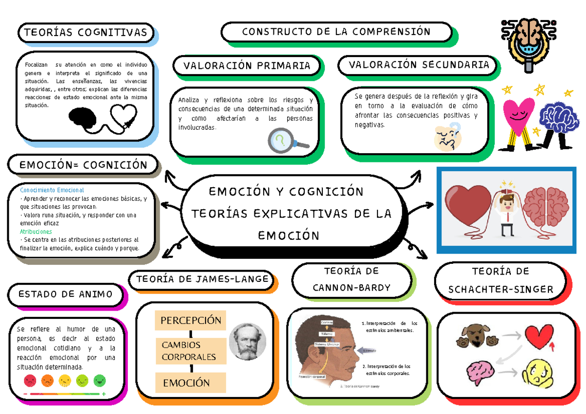 S10- organizador grafico Emoción Y Cognición - EMOCIÓN Y COGNICIÓN ...