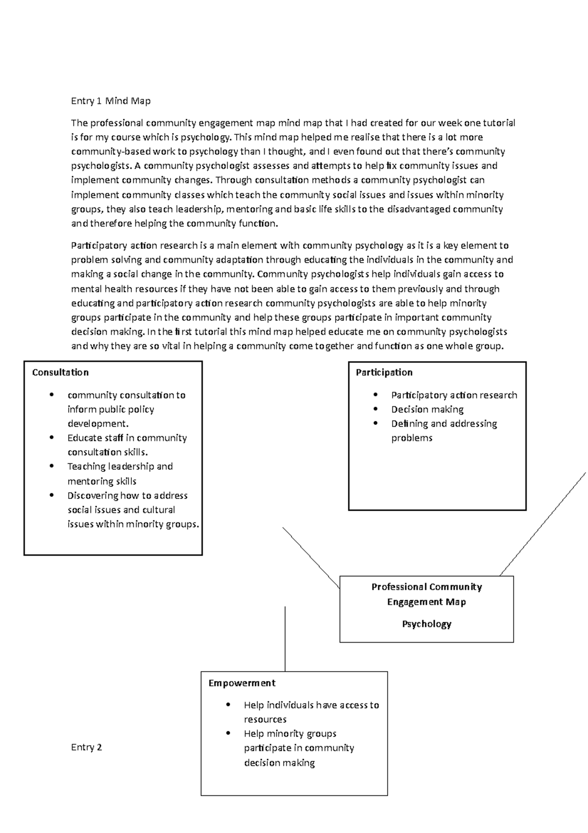 Entry 2 - Entry 1 Mind Map The professional community engagement map ...