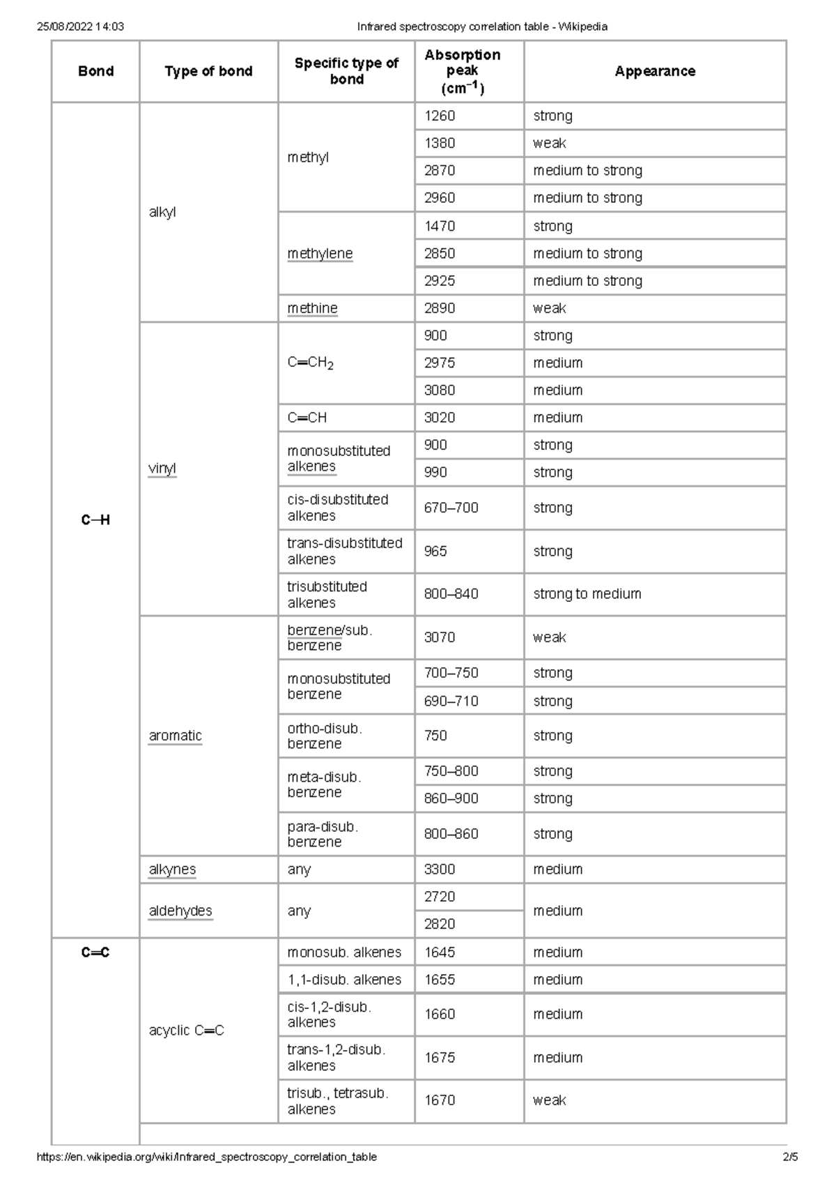 Infrared spectroscopy correlation table - Wikipedia - - Studocu