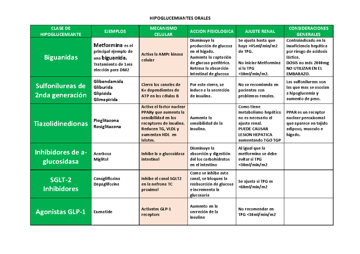 Hipoglucemiantes Orales - HIPOGLUCEMIANTES ORALES CLASE DE ...