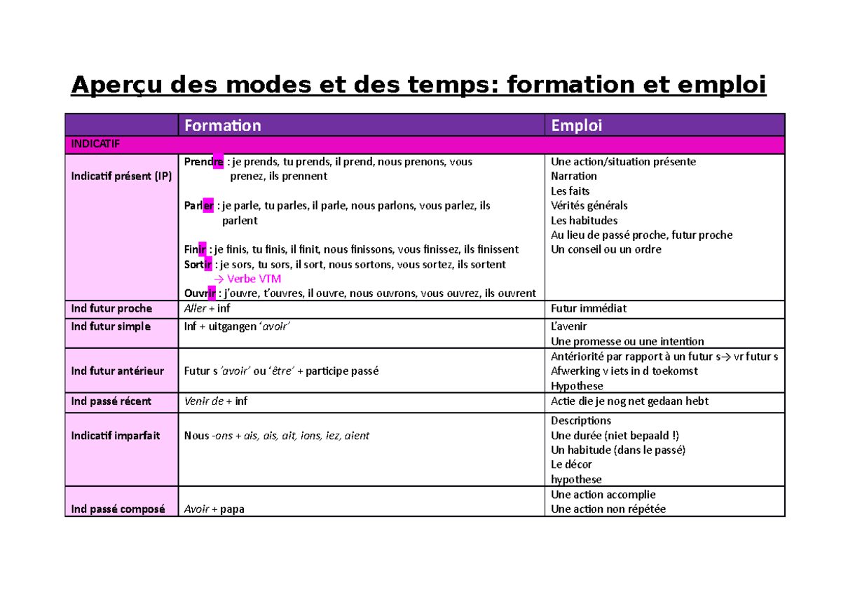 Tijden - Aperçu des modes et des temps: formation et emploi Formation ...