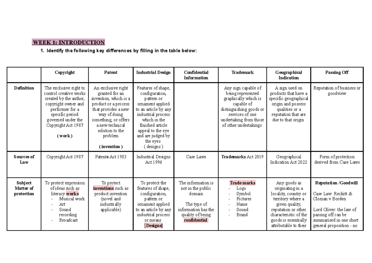 Intellectual Property Tutorial - WEEK 1: INTRODUCTION 1. Identify the following key differences ...