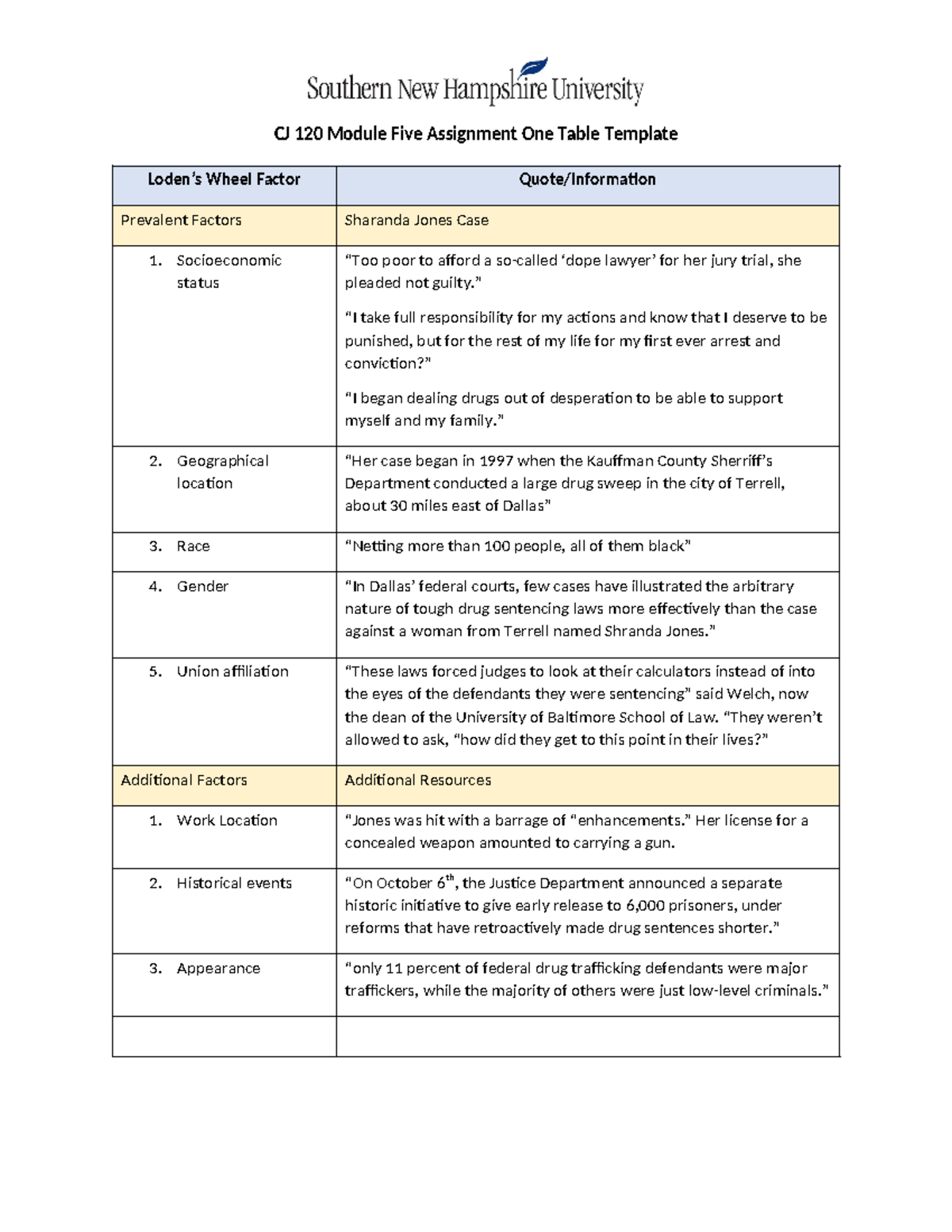 Cj 120 Module Five Assignment One Table Template Cj 120 Module Five Assignment One Table