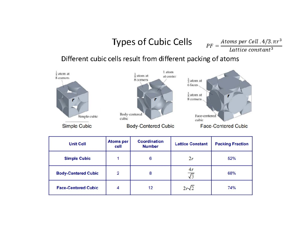 2 Crystal II 06 01 2024 - Types of Cubic Cells Different cubic cells ...