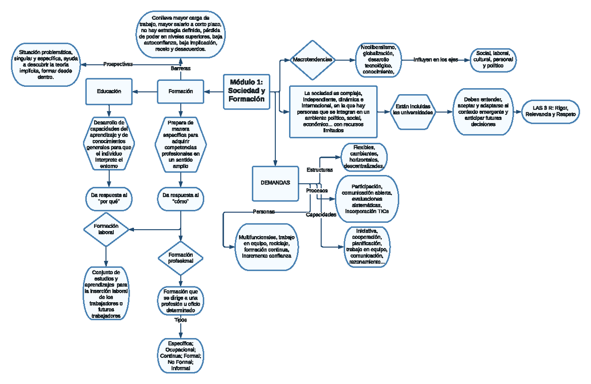 Mapa Conceptual Tema 1 - Módulo 1: Sociedad y Formación Macrotendencias Neoliberalismo, - Studocu