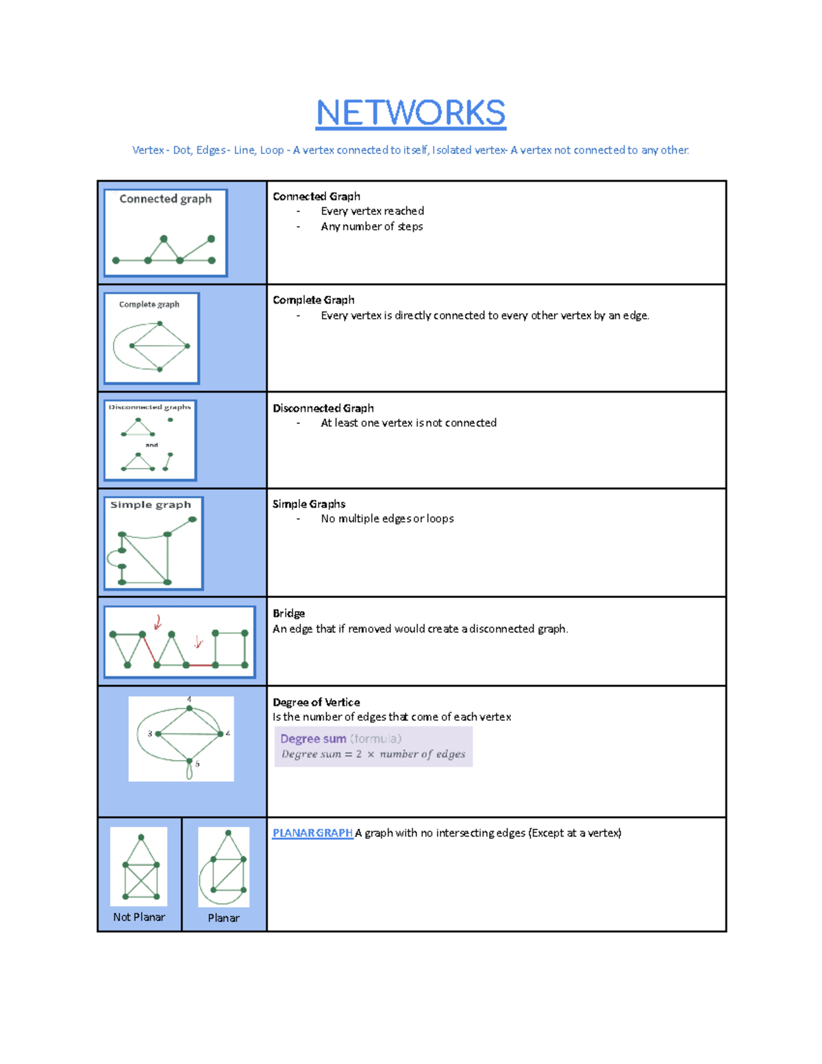Further Maths Networks Year 12 2023 - NETWORKS Vertex - Dot, Edges ...