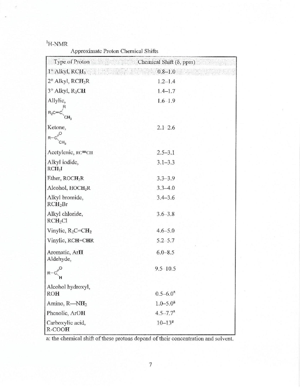 IR+NMR-Tables - notes from prof z class - CHEM203 - Studocu