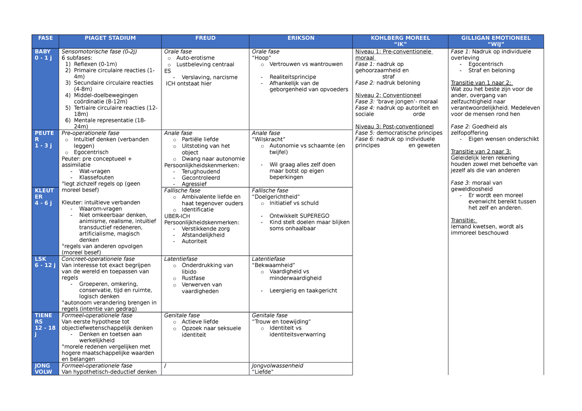 Fases ontwikkelingspsychologie - FASE PIAGET STADIUM FREUD ERIKSON ...