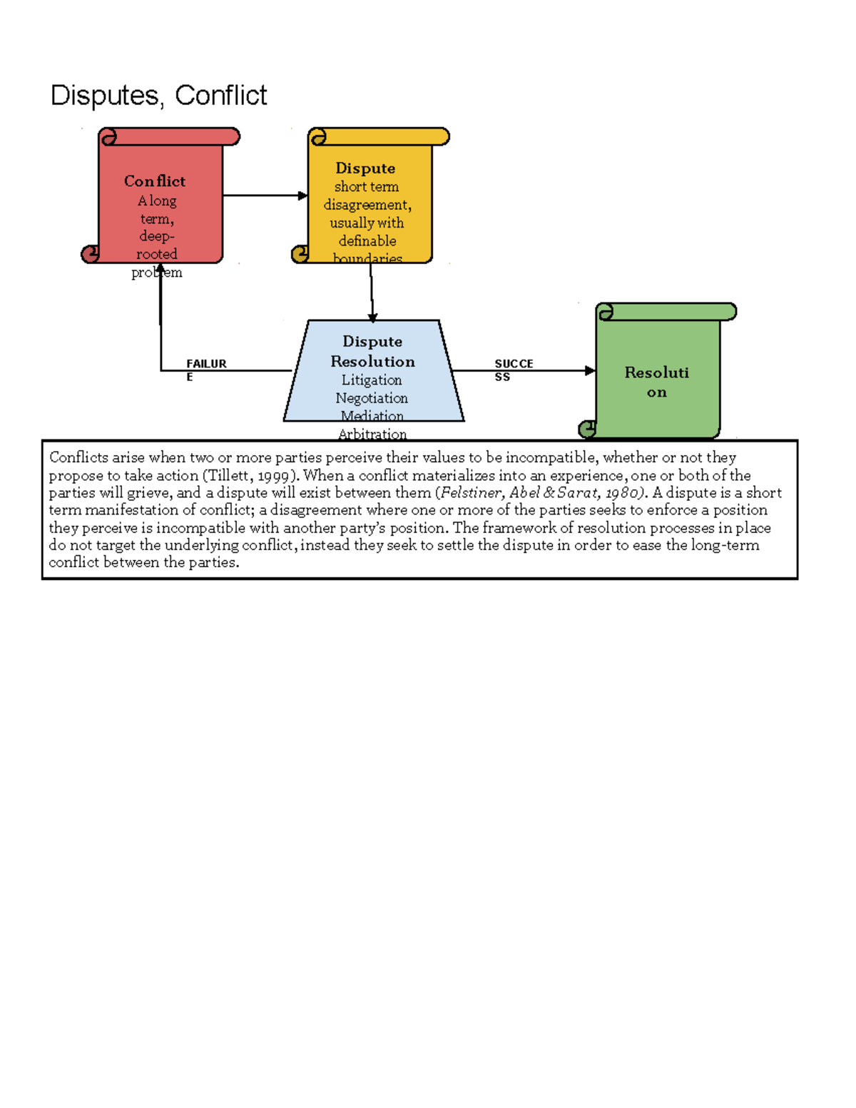 Dispute Resolution Notes - Dispute short term disagreement, usually ...