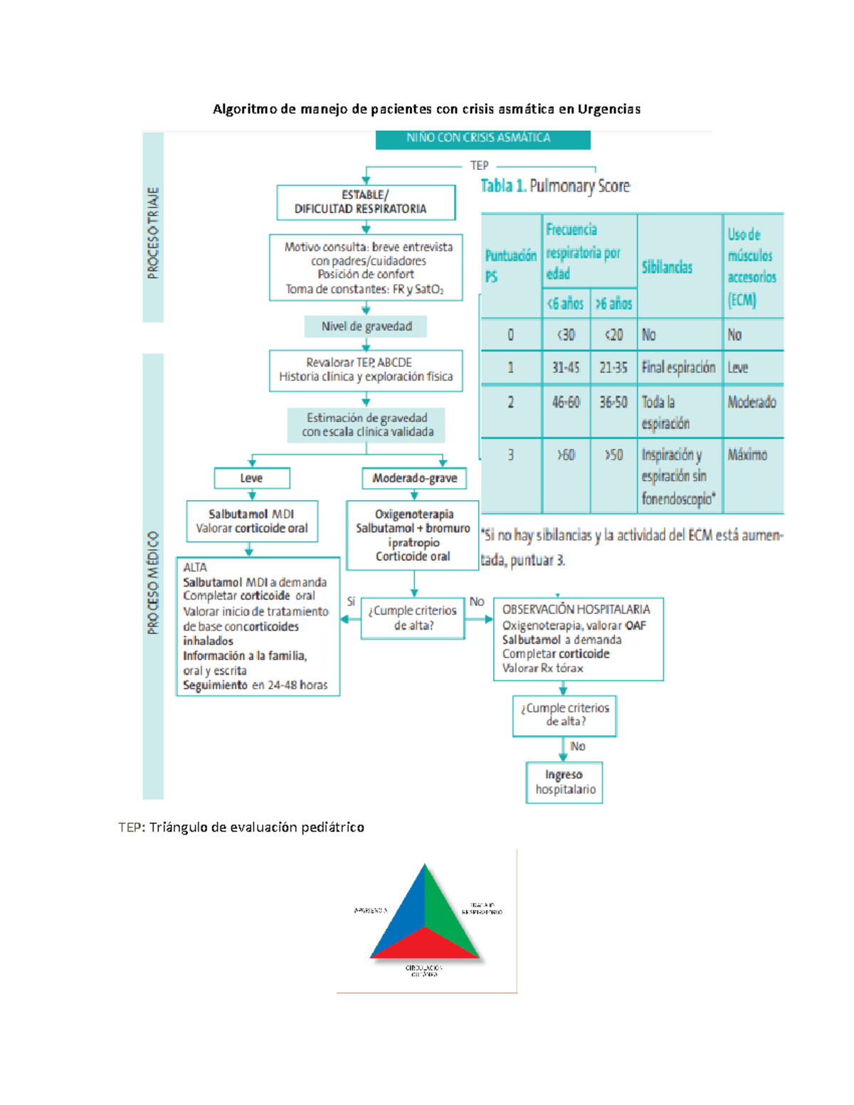 Asma 1 - CRISIS ASMATICA - Pediatría I - Algoritmo de manejo de ...