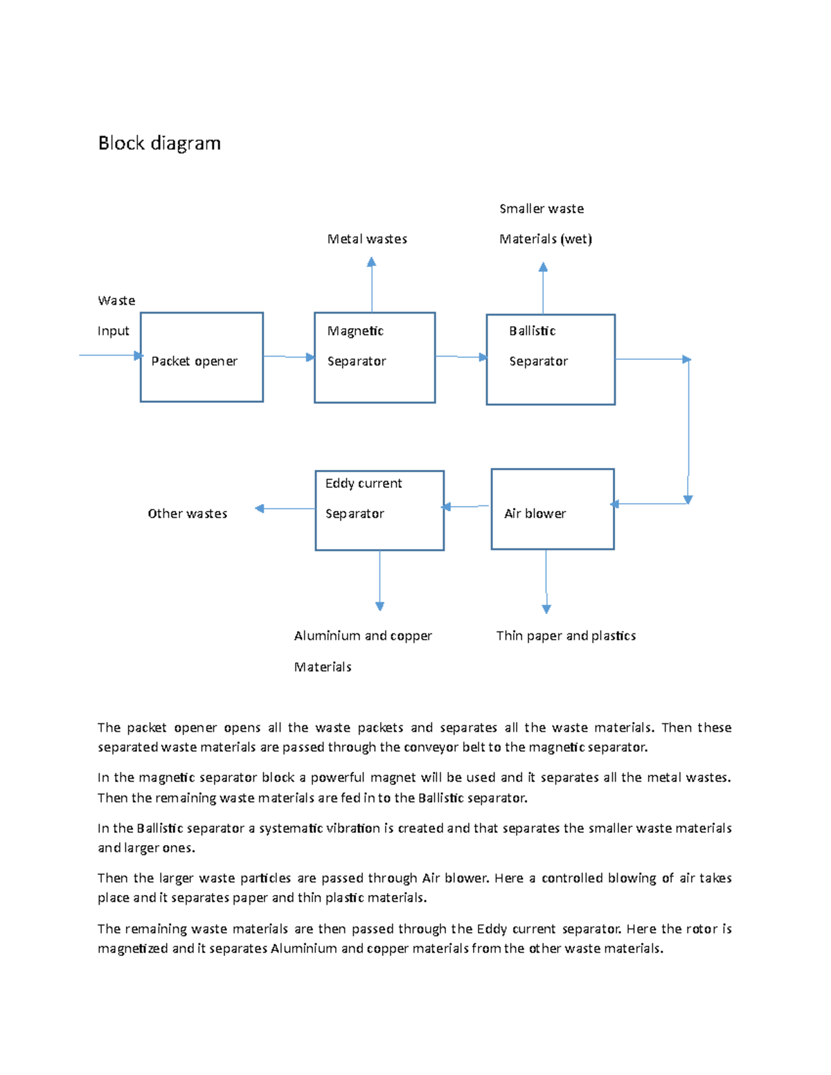 Block diagram & Explaination - Block diagram Smaller waste Metal wastes ...