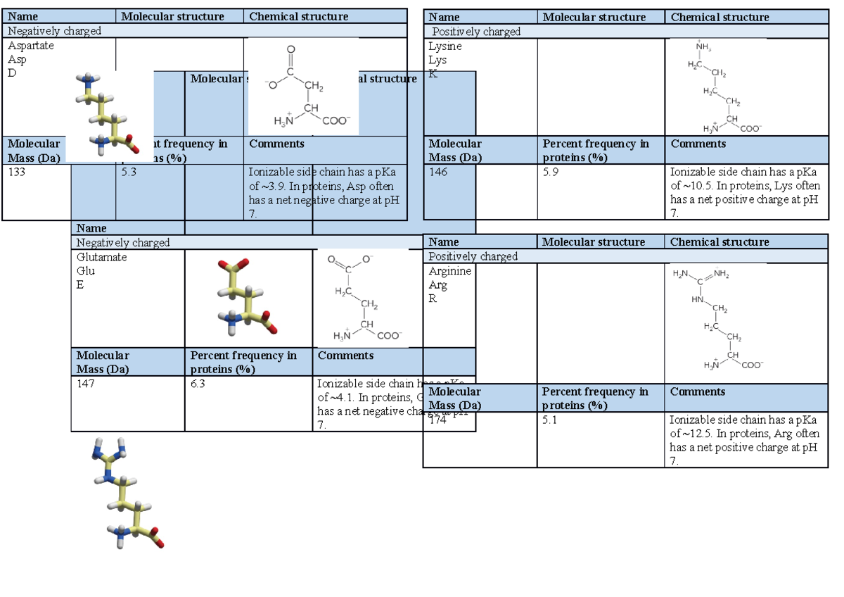 Aminosyrer - Name Molecular structure Chemical structure Negatively ...