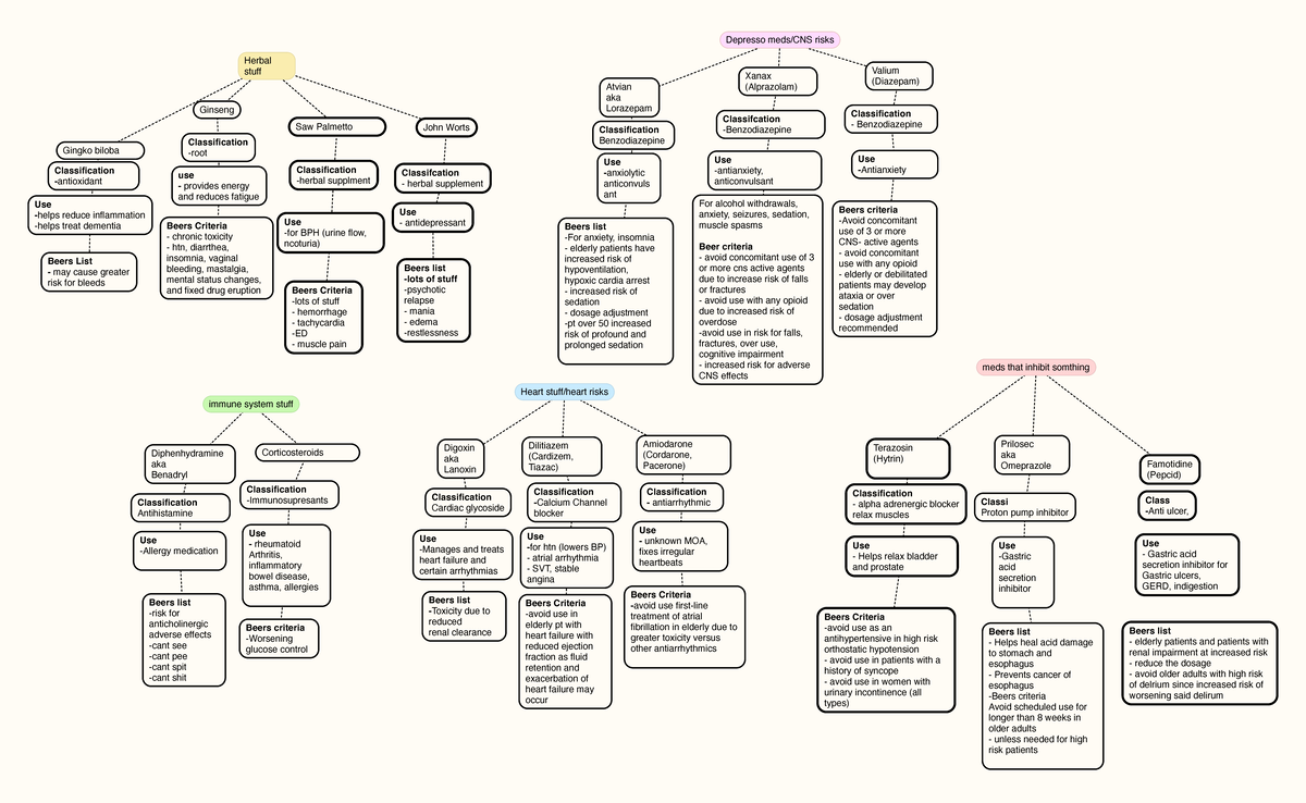 Gero 1 quiz Drugs map - Digoxin aka Lanoxin Use -Manages and treats ...