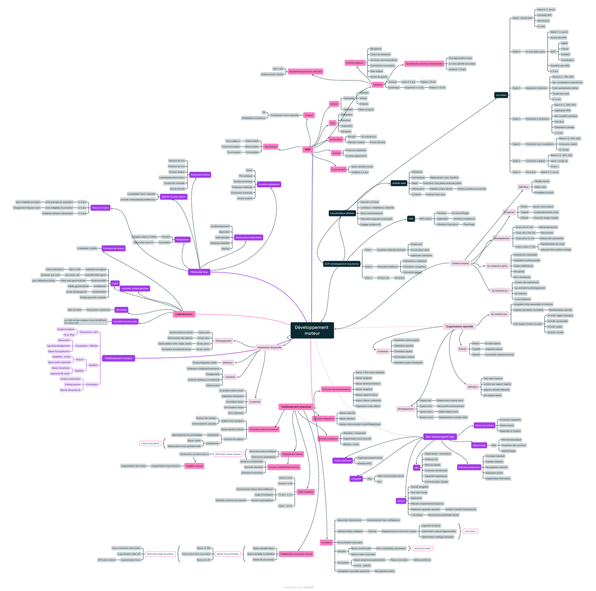 Carte mentale DM - Développement moteur Organisation spaciale Se construit par: intégration ...