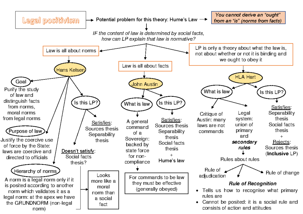 Legal positivism - Satisfies: Sources thesis Separability thesis Tells ...