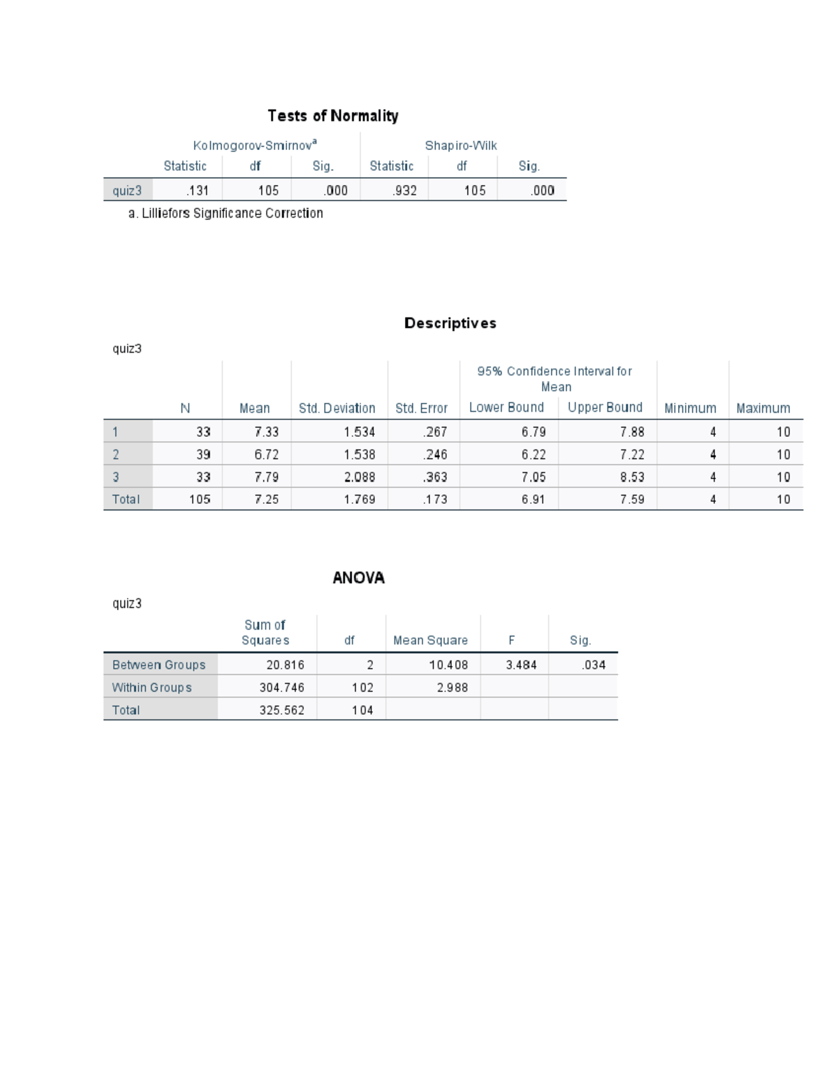 Anova Testing - Tests of Normality a Statistic df Sig. Statistic df Sig ...