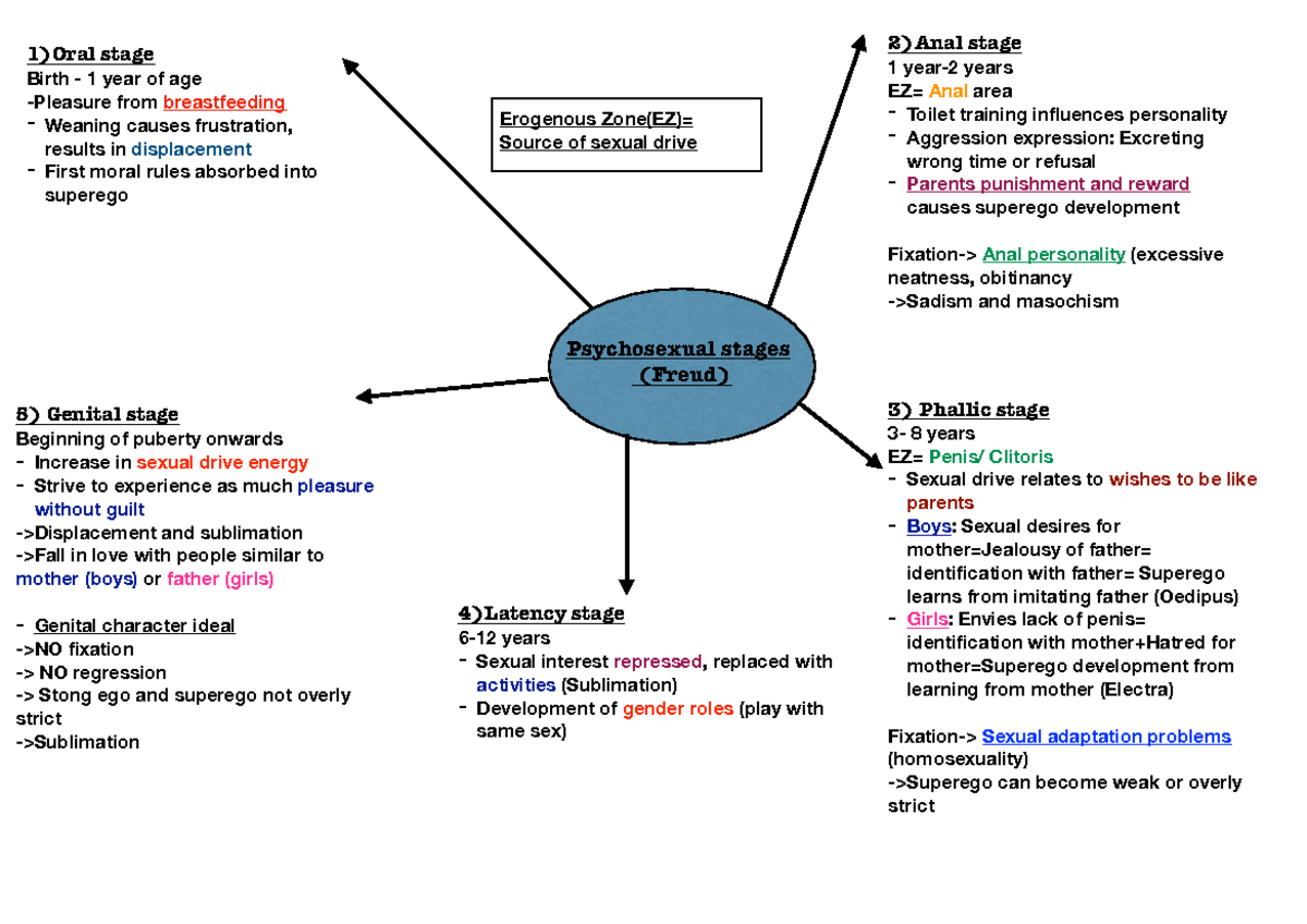 Freud's Psychosexual stages mindmap - Summary Intro To Personality ...