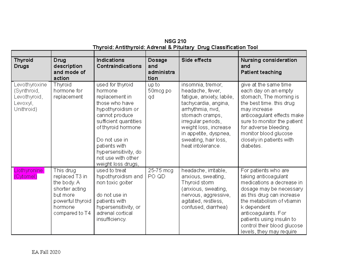 thyroid Antithyroid Adrenal Pituitary Drug Classification Tool - NSG ...