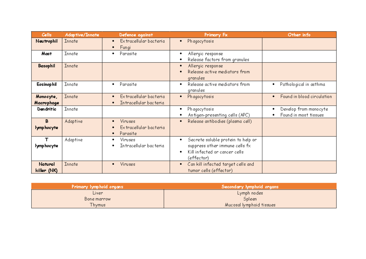 Topic 1 notes - Summary Infection and Immunology - Cells Adaptive ... Topic 1 notes - Summary Infection and Immunology - Cells Adaptive ...
