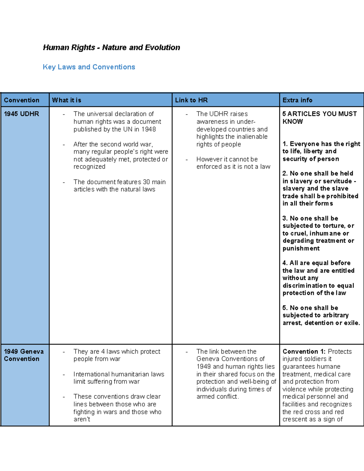 Human Rights 1 - 1949 Geneva Convention They are 4 laws which protect ...
