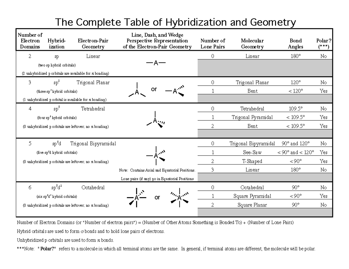 Vsepr Chart - The Complete Table of Hybridization and Geometry Number of Electron Domains Hybrid ...