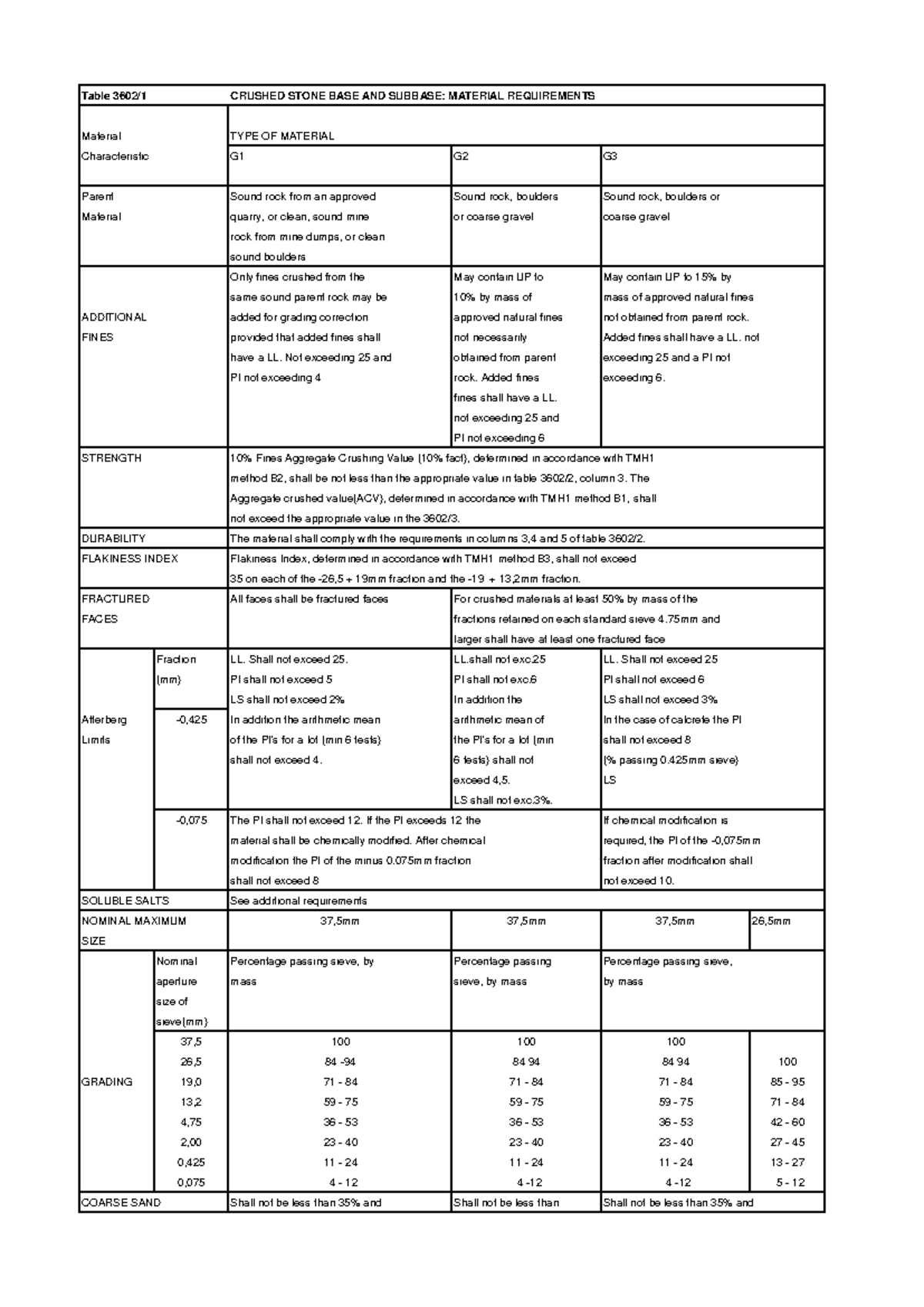COLTO, grading and classification of G material - Table 3602/1 CRUSHED ...