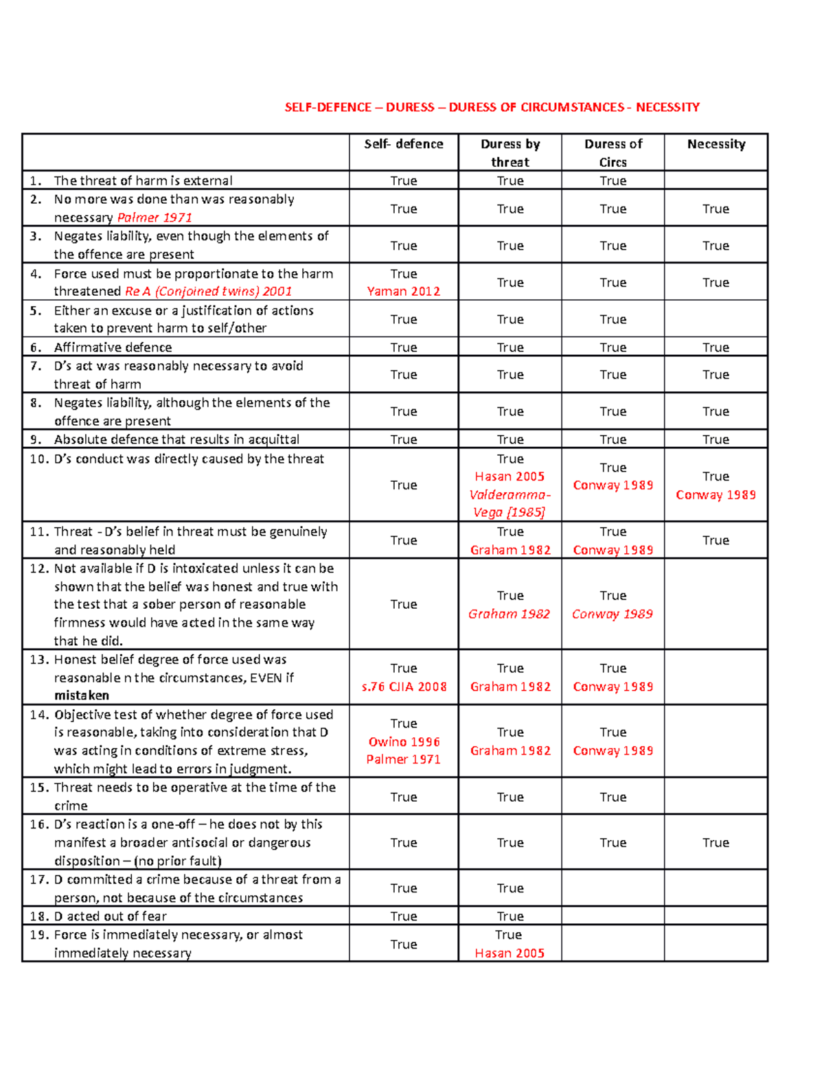 Compare Contrast Self-Def+Duress+Duress Circ+Necess Grid Stu Doc U ...