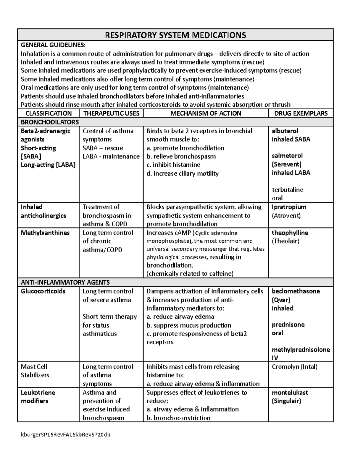 Respiratory Medications SP20 - RESPIRATORY SYSTEM MEDICATIONS GENERAL ...