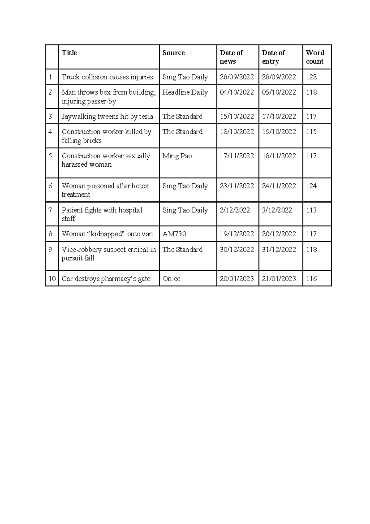 RMD news file - Title Source Date of news Date of entry Word count 1 ...