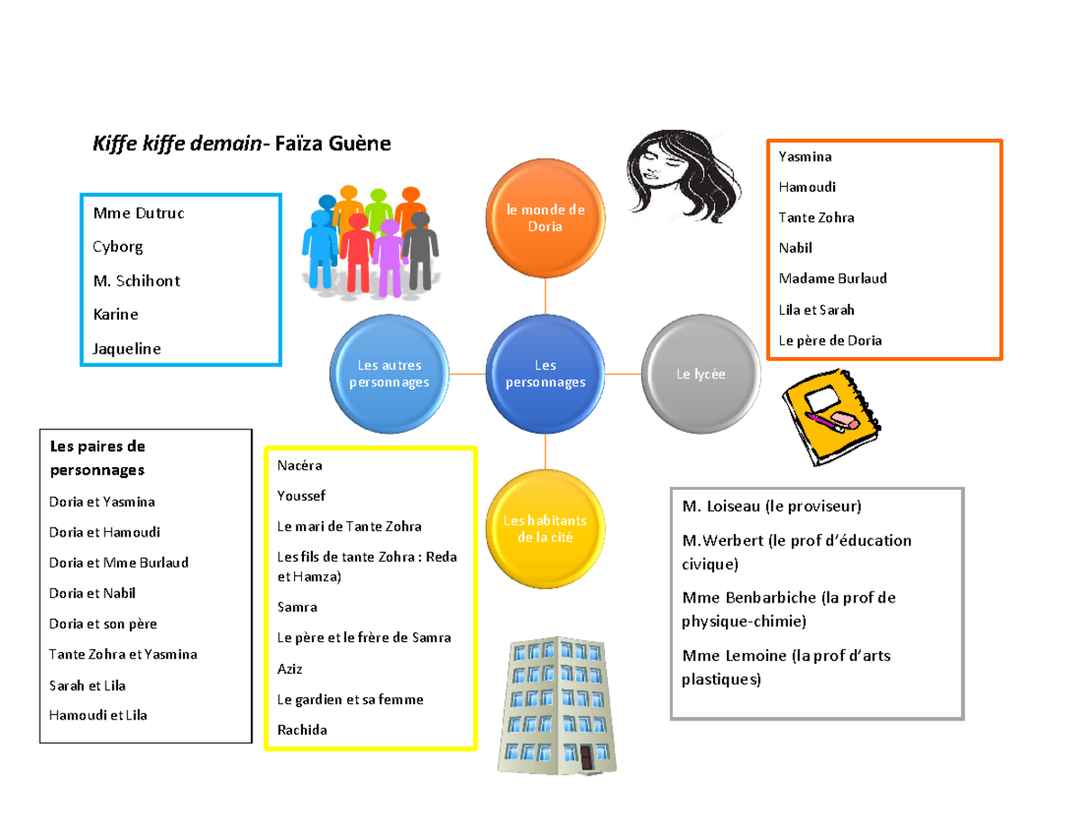 Kiffe-kiffe-demain overview-of-characters-in-the-novel -les-personnages ...