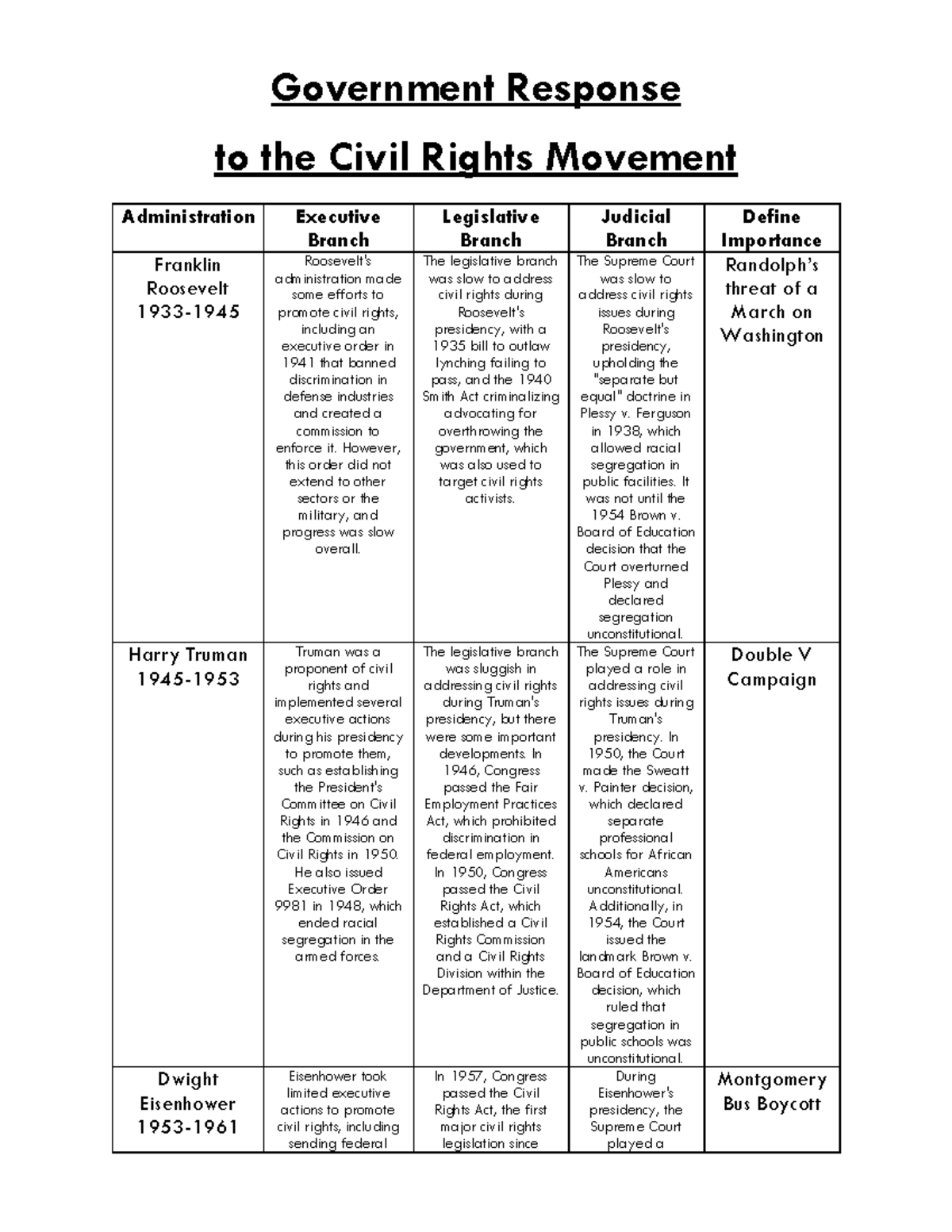Government response to the civil rights - Government Response to the ...