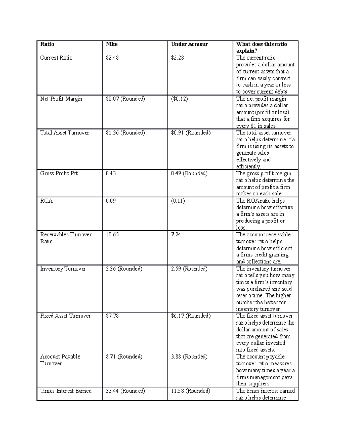 FSA Chart Project Part 2 - ACC 500 - Studocu