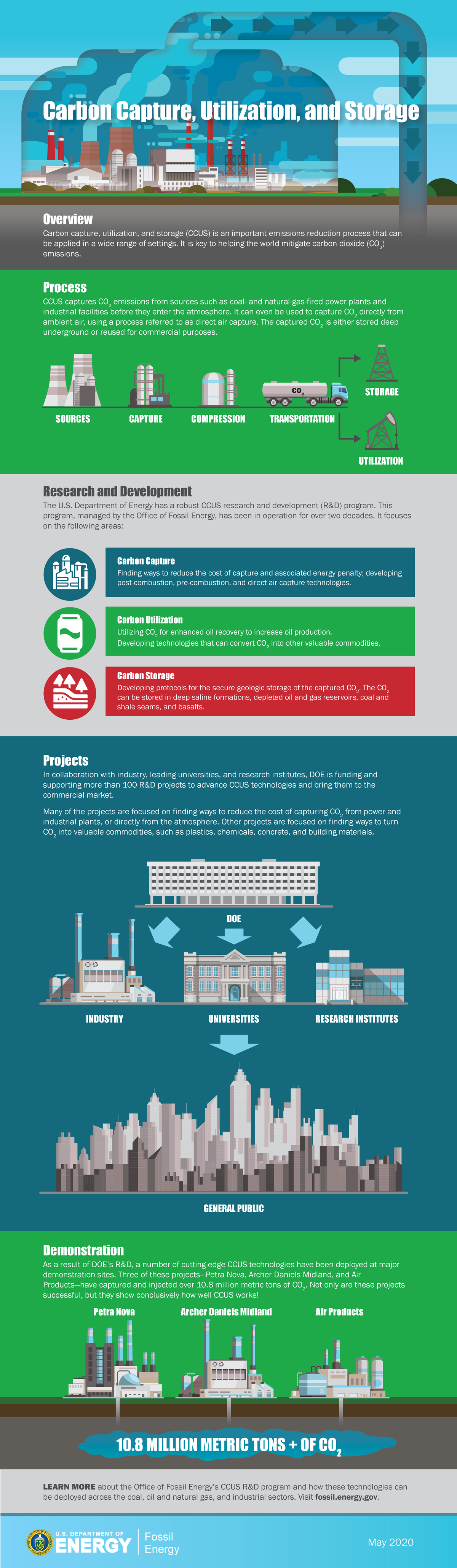 Carbon Capture, Utilization, and Storage Infographic - Carbon Capture ...