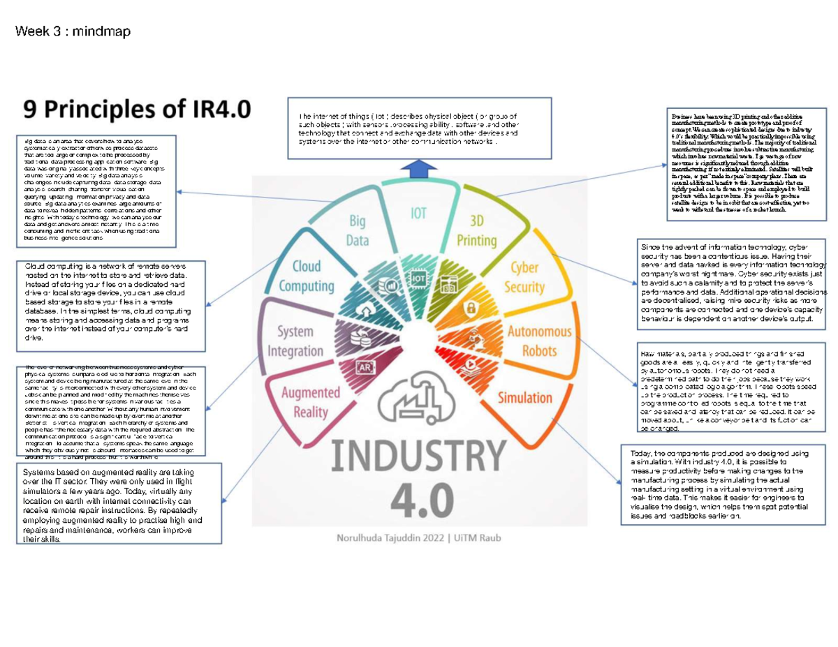Week 3 Mindmap Principles of IR4.0 - Since the advent of information ...