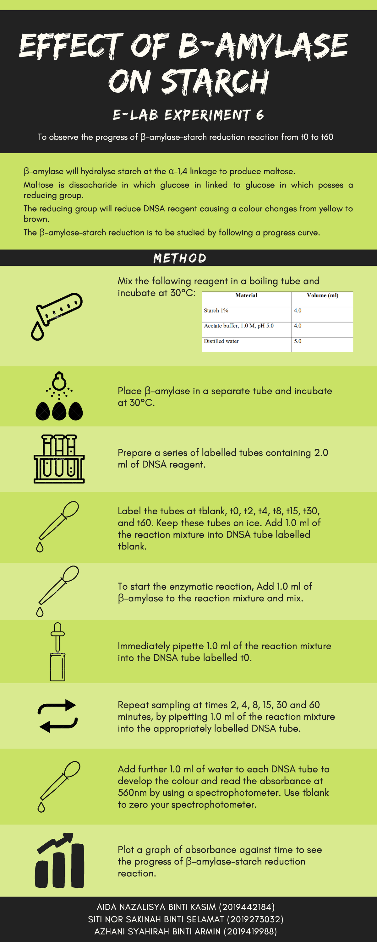 Effect of β-Amylase on Starch (experiment 6) - General biochemistry ...