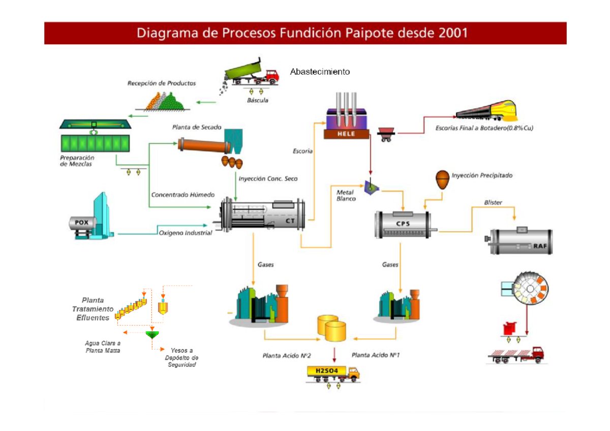 Fusión de Concentrados en Fundición Hernán Videla Lira - Control Procesos - Studocu