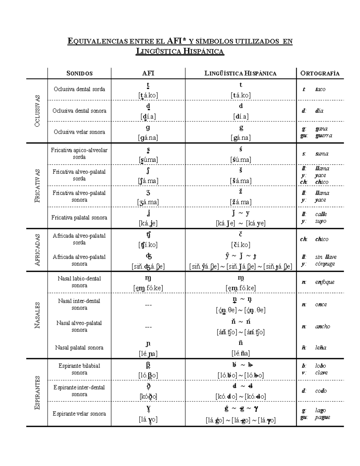 LET-223 Alfbetos Fonéticos AFI-LH - E QUIVALENCIAS ENTRE EL AFI* Y ...