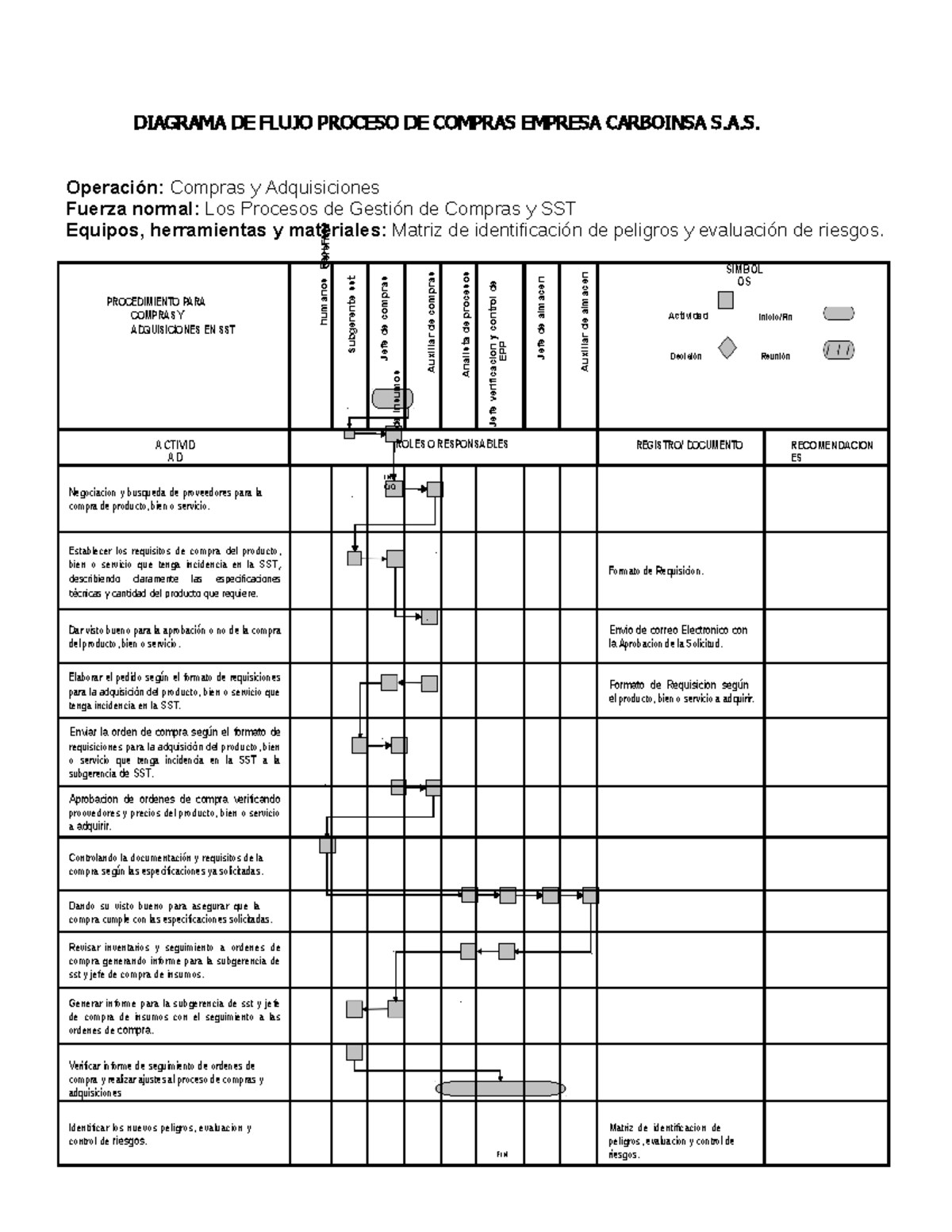 Diagrama DE Flujo Proceso DE Compras Empresa Carboinsa S - DIAGRAMA DE ...