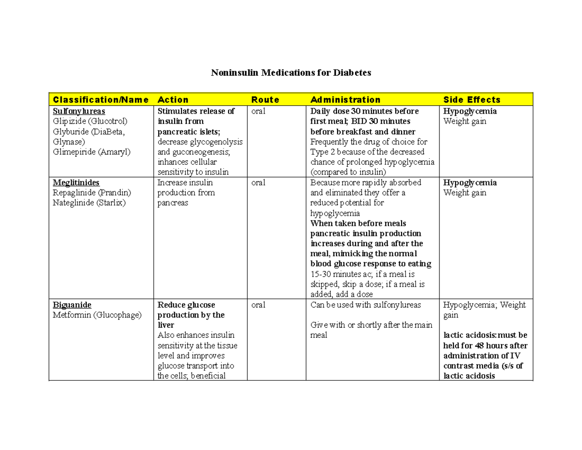 Noninsulin medications study guide - Noninsulin Medications for ...