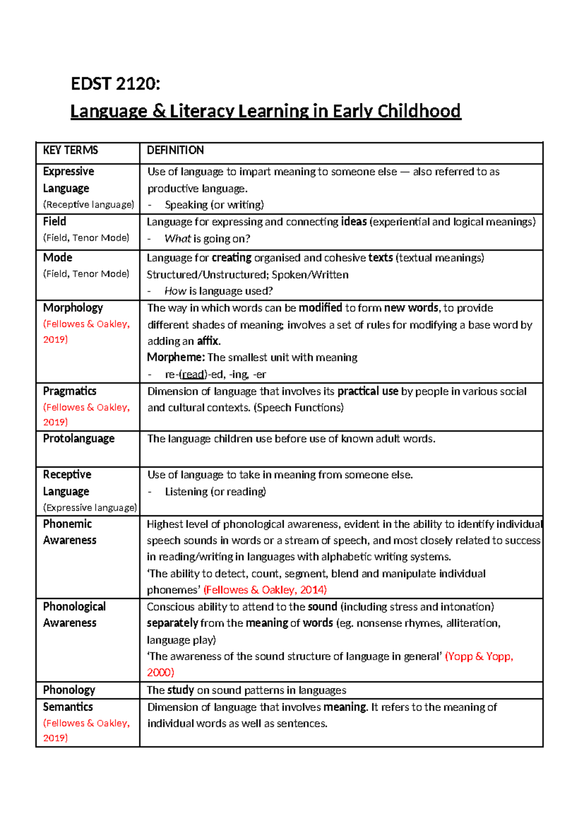 EDST2120 - EDST 2120: Language & Literacy Learning in Early Childhood ...
